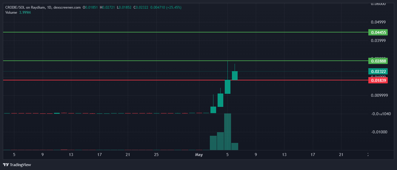 Solana'nın Yeni Meme Coin'i Crodie'nin Fiyat Analizi – Bitrue FAQ