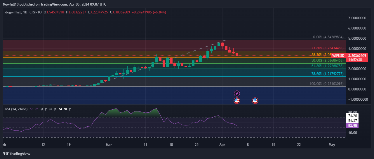 WIF Prijsvoorspelling voor 2024, 2025 en 2026 met de cyclus van de cryptomarkt – Bitrue FAQ