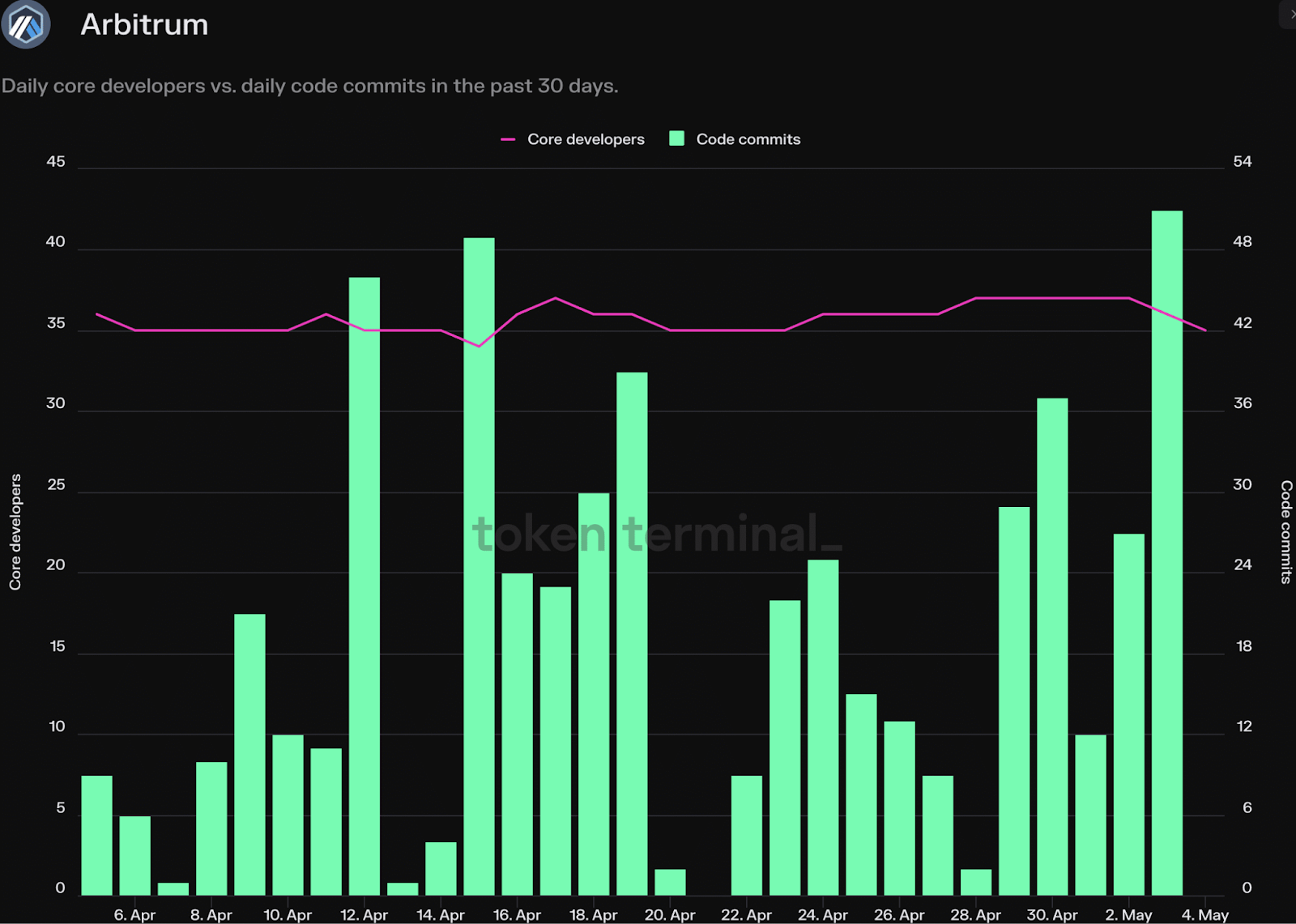 Arbitrum이 Ethereum의 레이어 2를 지배하고 ARB의 가격은 어떻게 될까요? – Bitrue FAQ