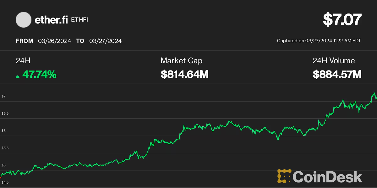 Waarom ETHFI deze week met 150% stijgt: mechanisme voor schaarste en waardeopbouw – Bitrue FAQ