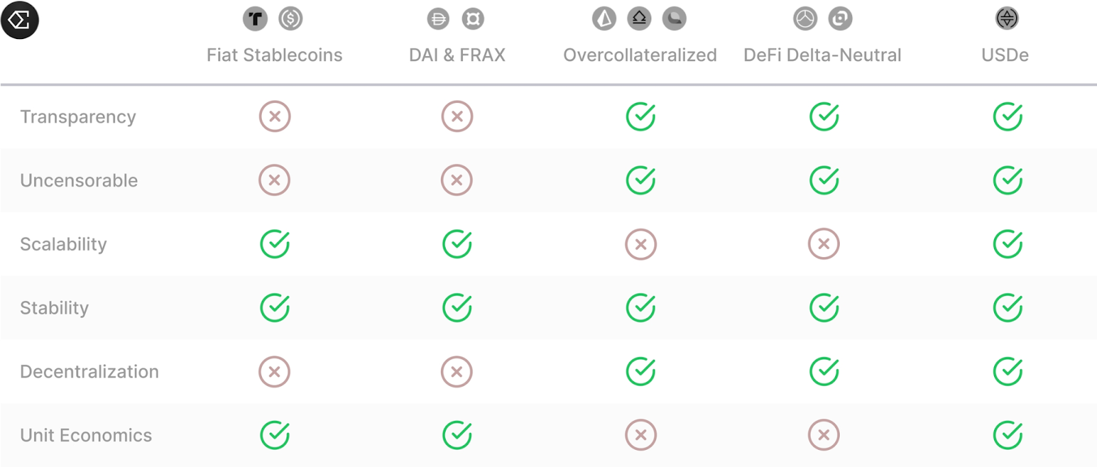 Ethena Labs: $ENA 거버넌스 토큰 및 USDe 확장 - 자세히 살펴보기 – Bitrue FAQ
