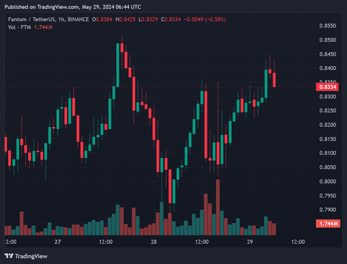 Fantom (FTM) integreert Google Cloud als Key Node Validator – Bitrue FAQ