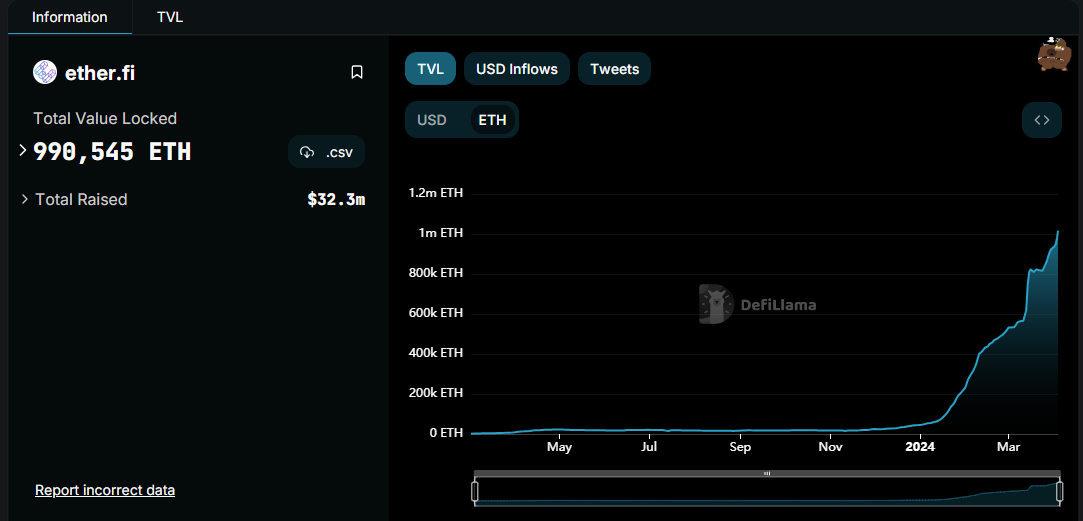 EtherFi의 TVL이 100만 ETH에 접근하는 이유 3가지 – Bitrue FAQ