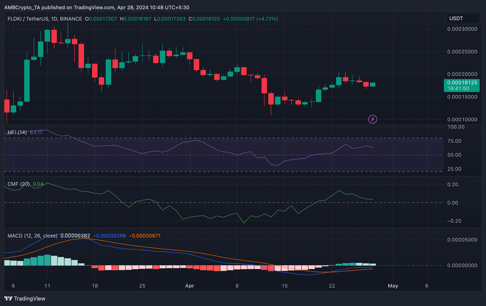 PEPE en FLOKI stuiteren terug: kunnen ze omhoog? – Bitrue FAQ