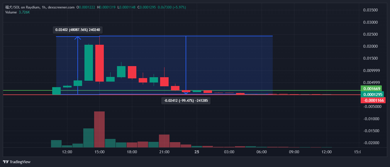 FUKUINU Dünkü Fiyat Düzeltmesinden Kurtulabilir mi? – Bitrue FAQ