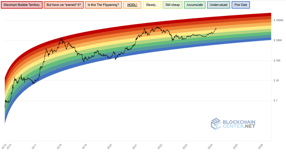 Is de Ethereum Rainbow Chart eigenlijk nuttig voor het analyseren van de prijs van ETH? – Bitrue FAQ