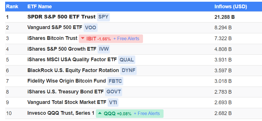 비트코인 관련 ETF 2종목은 3월 자금 유입 규모 상위 10위 안에 이름을 올렸다 – Bitrue FAQ