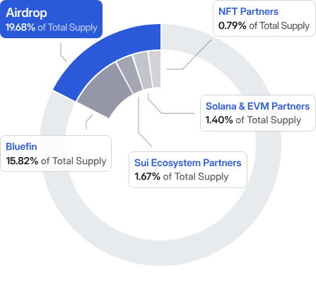 Bluefin Airdrop Allocations: Distribution and Impact Explained – Bitrue FAQ