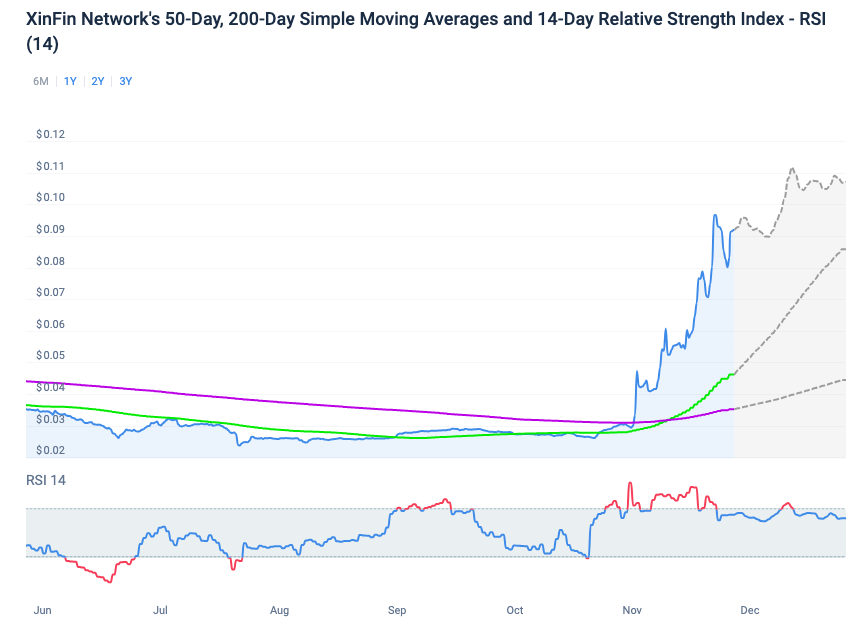 XinFin Network (XDC) Price Forecast: What to Expect in the Short ...