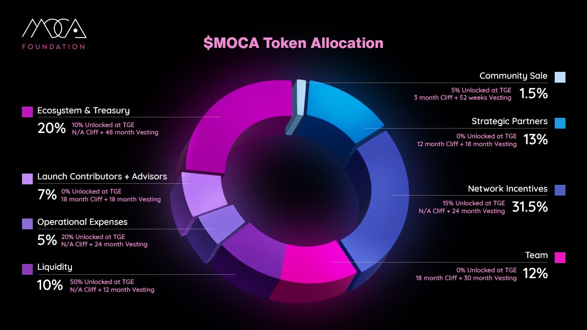MOCA Coin ($MOCA) Tokenomics: Powering the Moca Network – Bitrue FAQ